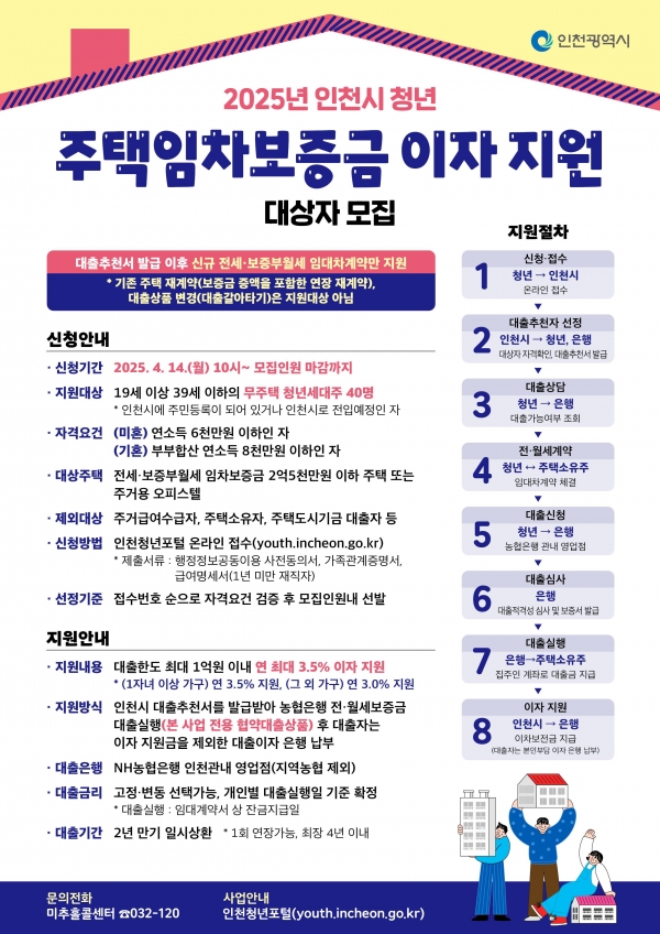 인천시, 청년 주거비 부담 줄인다! 임차보증금 대출이자 지원